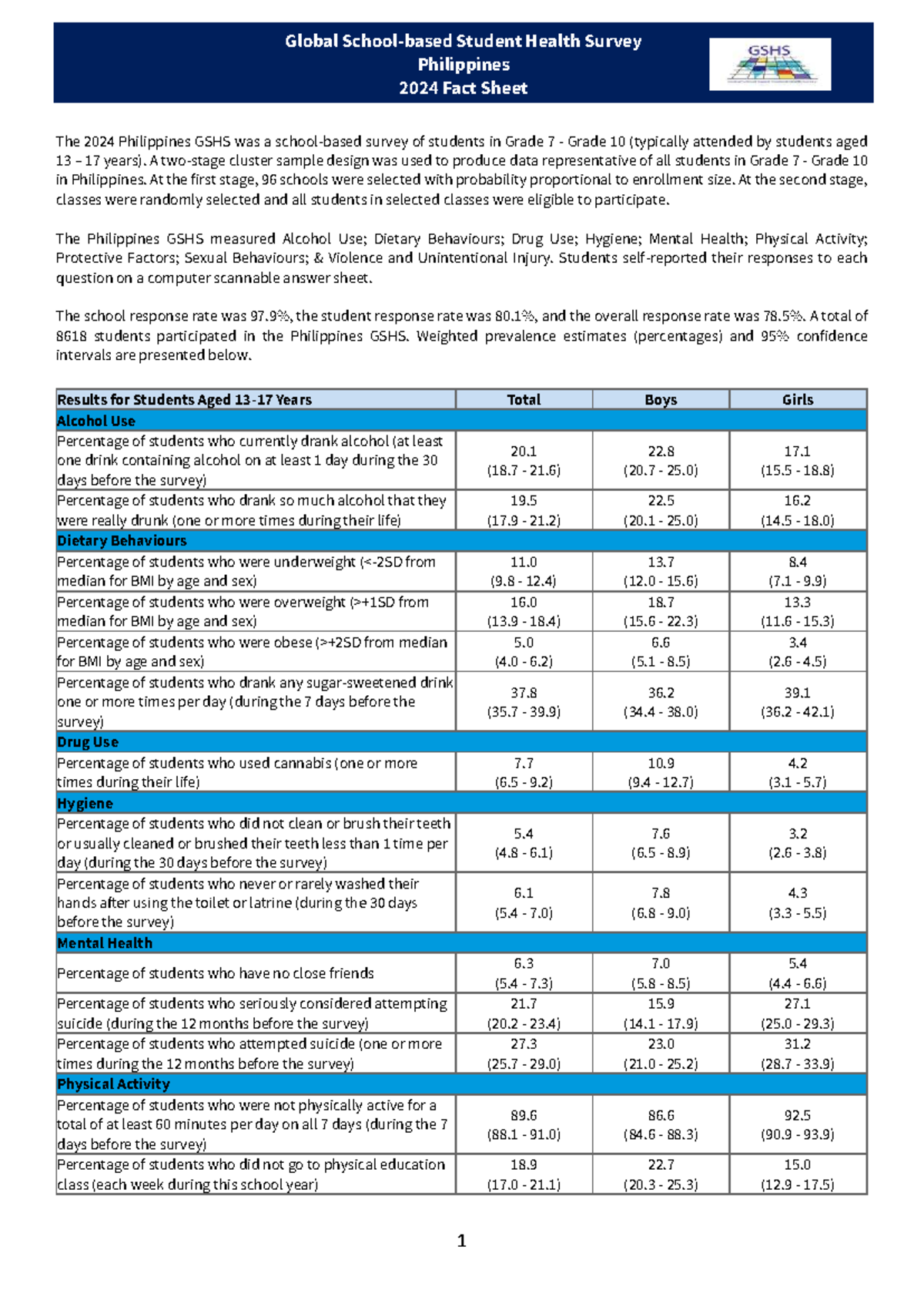 Global Student Health Survey (GSHS) PH 2024 Fact Sheet - Studocu