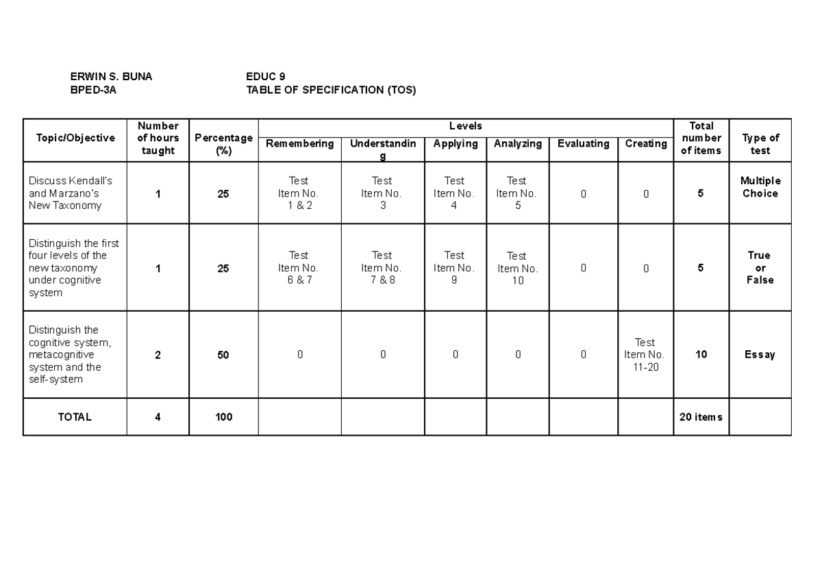 EDUC-9-TOS - Example Table of Specification for Assessment Design - Studocu