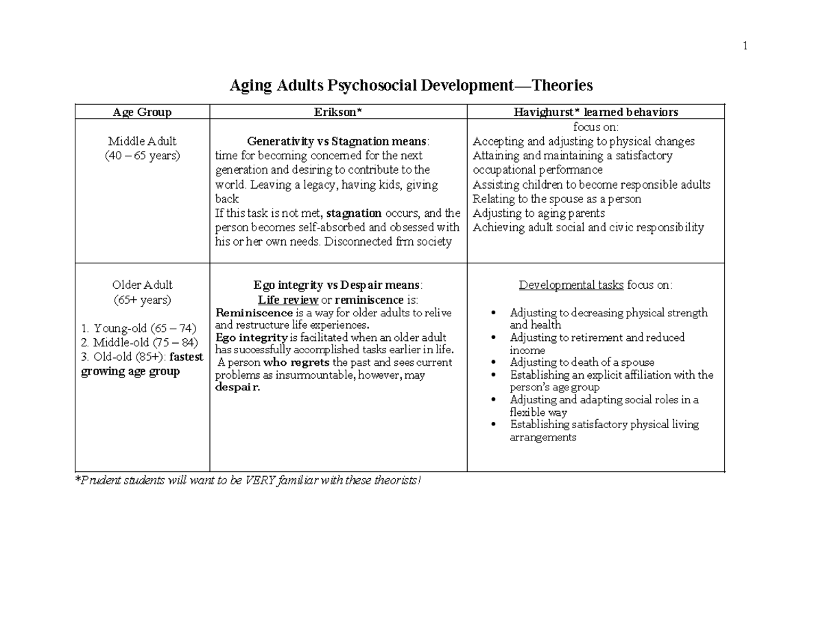 Test 1 - Mod 1&2 - Nurse 1 Test 1 study guide irsc - Aging Adults ...