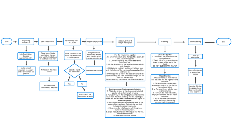 LAB 1: Flowchart for Liquid Measurement and Weighing Procedures - Studocu