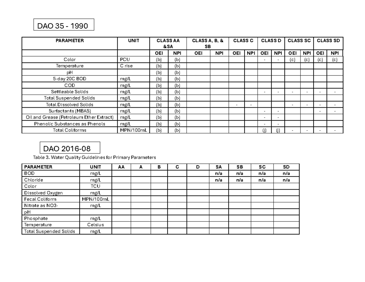 DAO-Practice-Tables - DAO Practice Table - Table 3. Water Quality ...