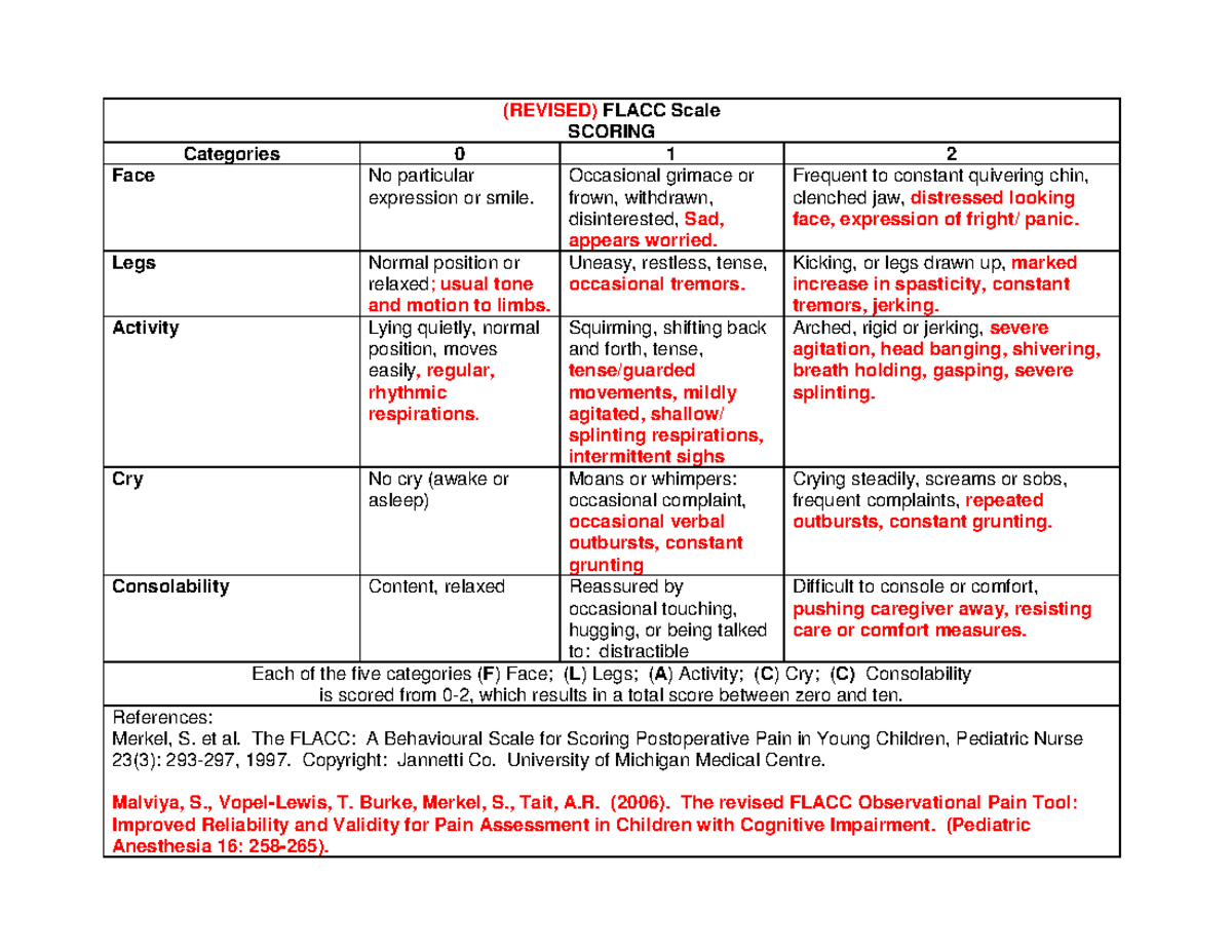 Flacc R - Pain - (REVISED) FLACC Scale SCORING Categories 0 1 2 Face No ...