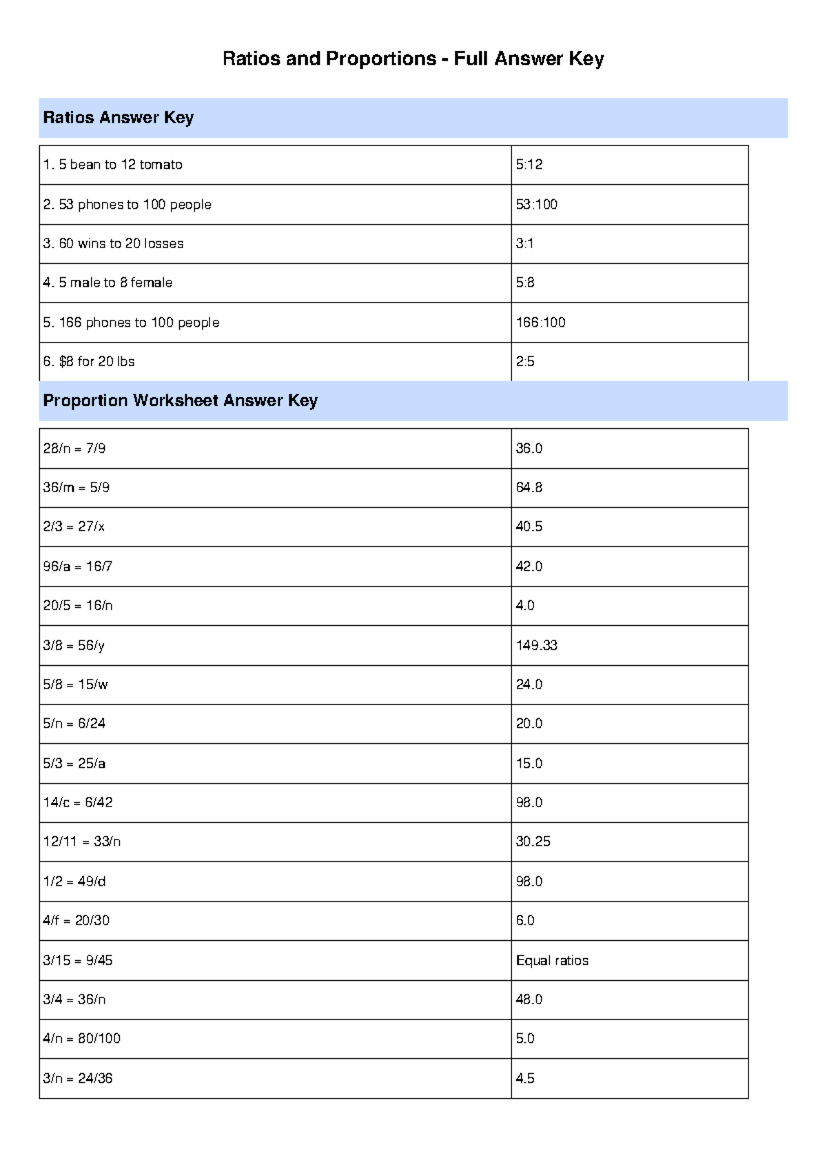 Ratios and Proportions: Complete Answer Key for Study Guide - Studocu