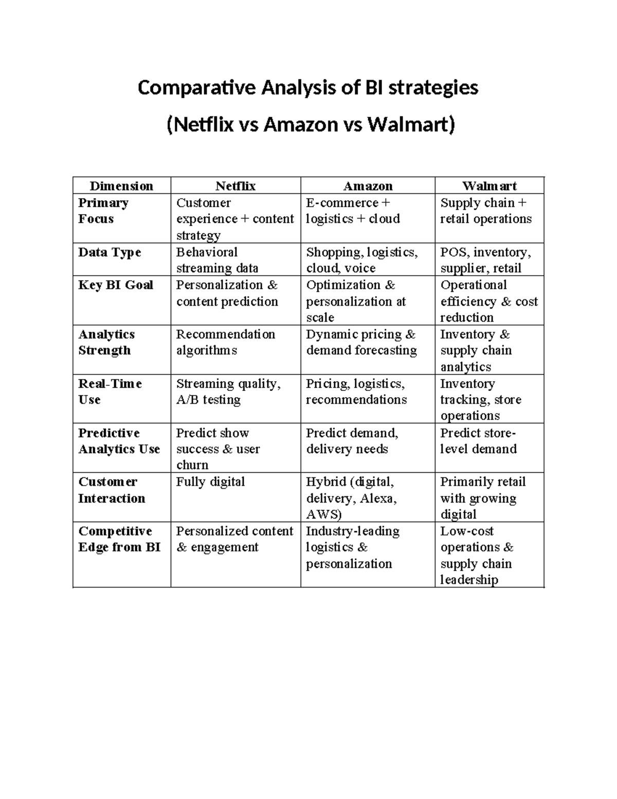 Comparative Analysis of BI Strategies: Netflix, Amazon, Walmart (BI ...