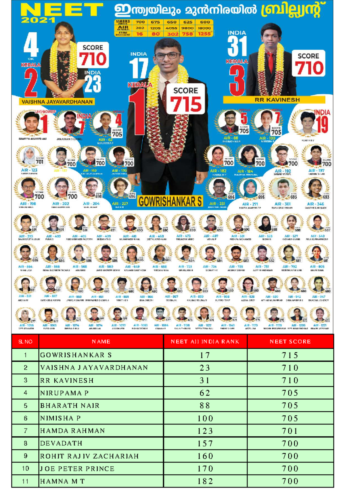 NEET 2021 Toppers List - SL NO, NAME, RANK, SCORE - Studocu