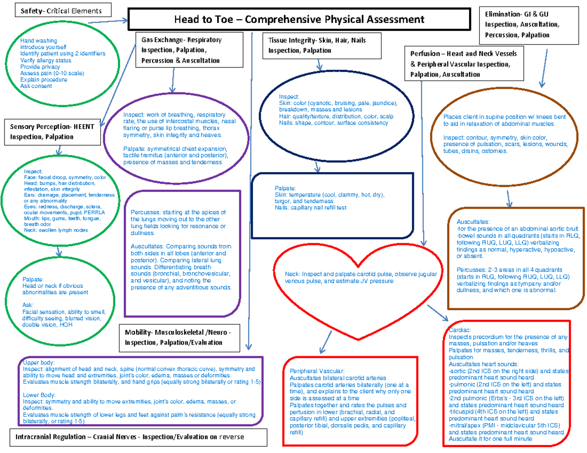 Concept Map Head to Toe Physical Assessment - Head to Toe ...