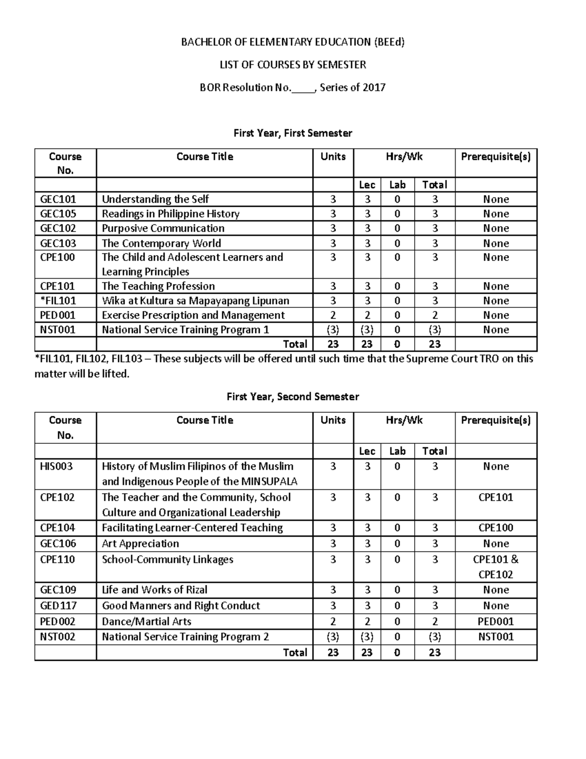 BEEd Curriculum Overview: Courses by Semester Breakdown - Studocu
