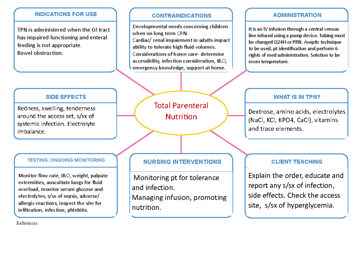 TPN Administration Guidelines: Use, Monitoring & Nursing Interventions ...