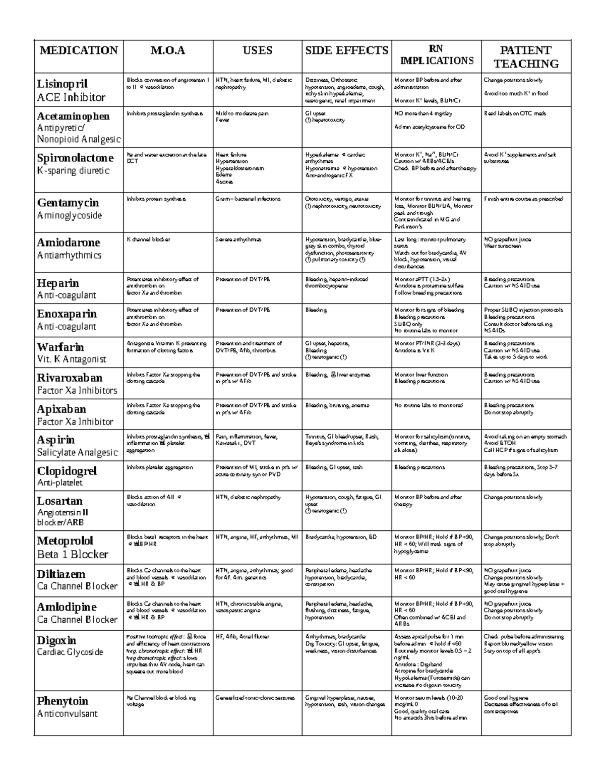 Nursing 4 Clinical Meds Reference Chart: M.O.A, Uses & Side Effects ...