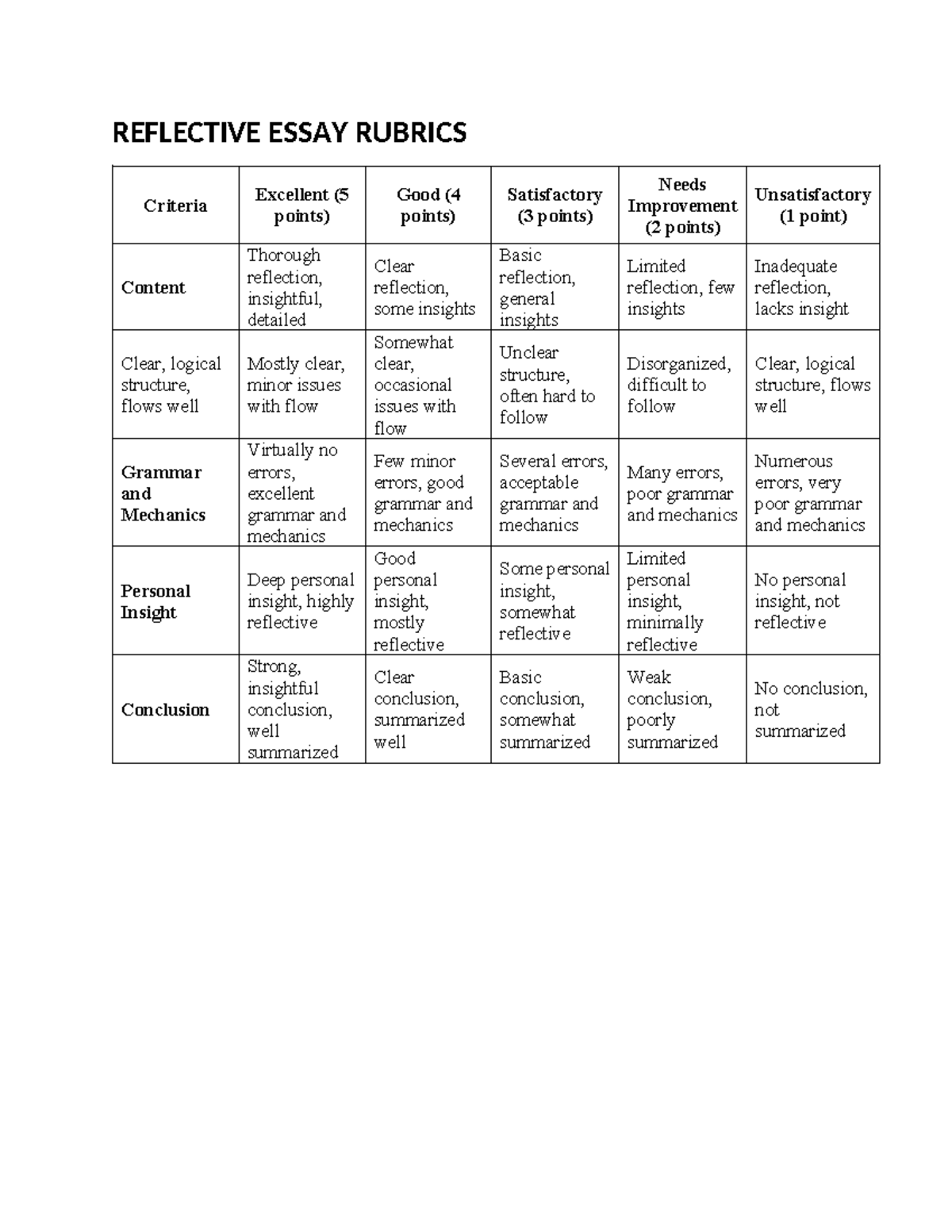 Reflective Essay Rubrics for Assessment and Grading Criteria - Studocu