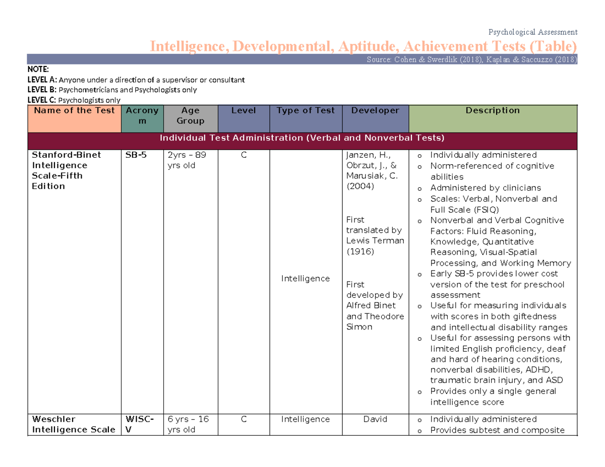 Psychological Assessment: Intelligence, Aptitude & Achievement Tests ...