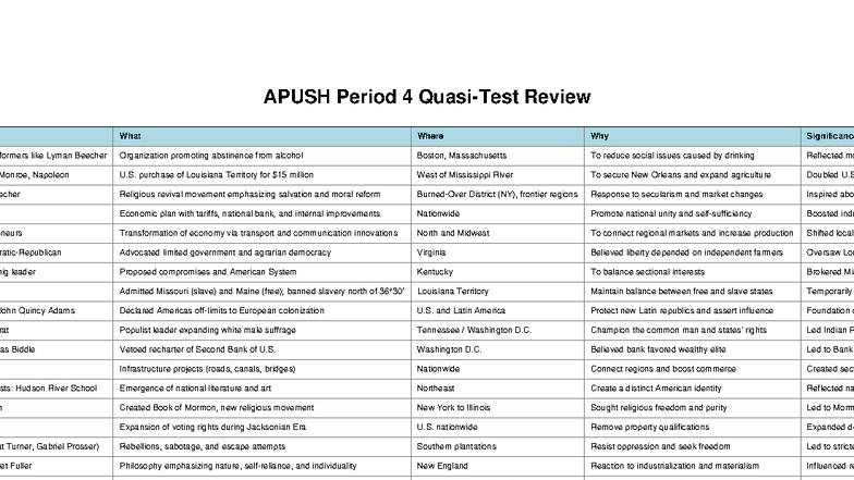 APUSH Period 4 Quasi Test Review: Key Events and Figures - Studocu