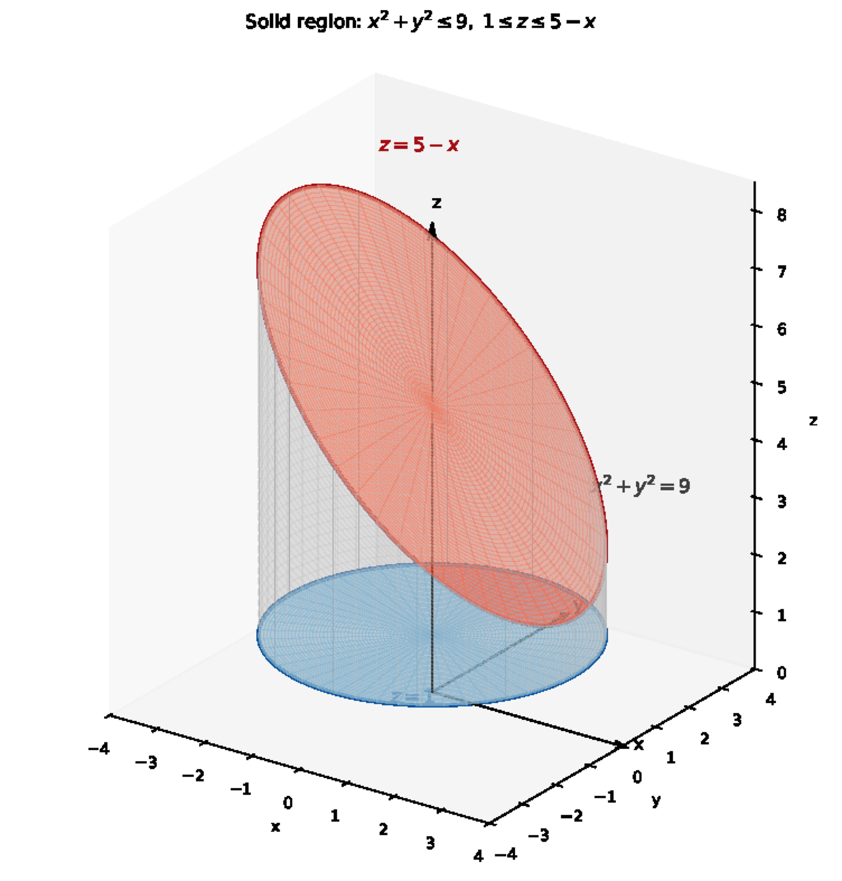 Solid Region Analysis: Problem 3 - Python Plots for x² + y² ≤ 9 - Studocu