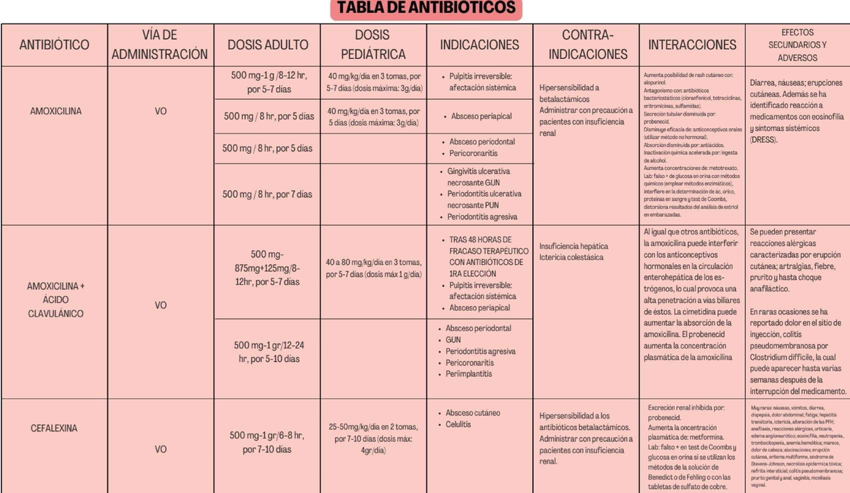 Tablas de farmacoligia - TABLA DE ANTIBIOTICOS VÍA DE DOSIS EFECTOS ANTIBIÓTICO DOSIS ADULTO ...