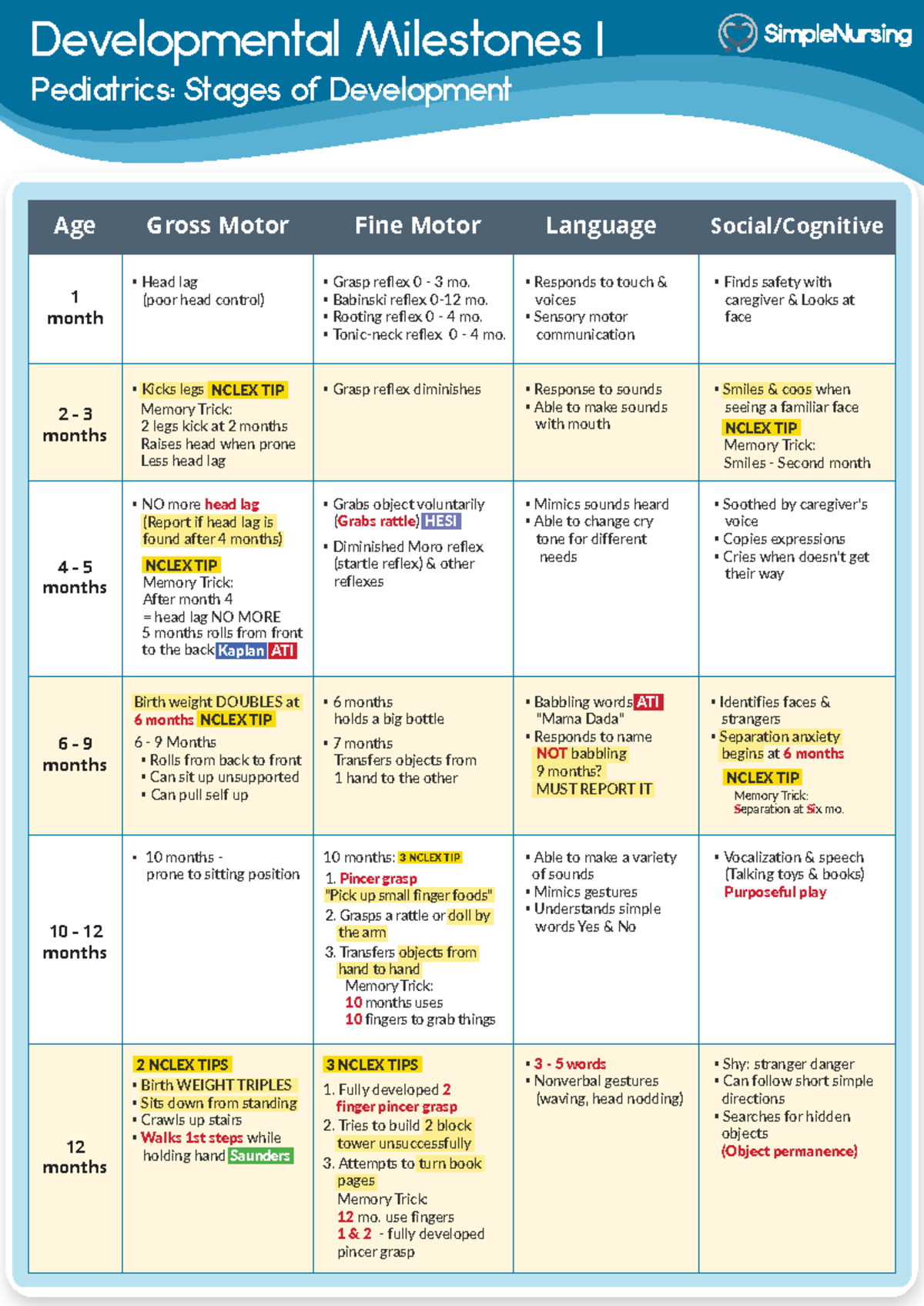 Developmental Milestones I: Pediatric Stages (0-12 Months) - Studocu