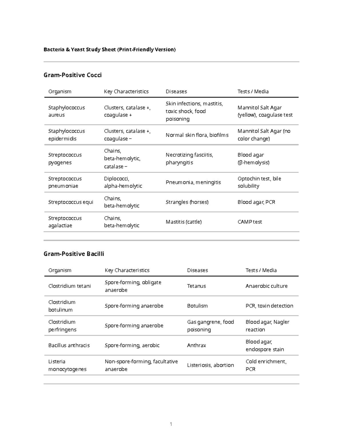 Bacteria & Yeast Study Sheet: Key Characteristics & Tests - Studocu