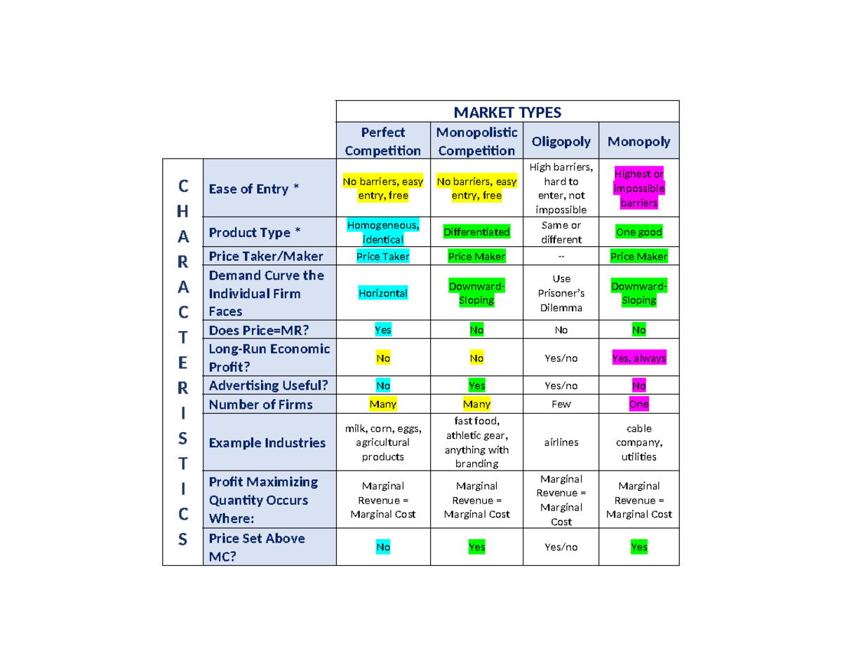 Market Structure Overview: Perfect vs. Monopolistic vs. Oligopoly - Studocu