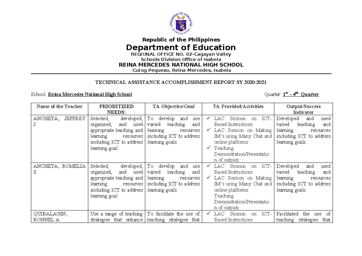 519682241 TA Accomplishment Report for Reina Mercedes HS SY 2020-21 ...