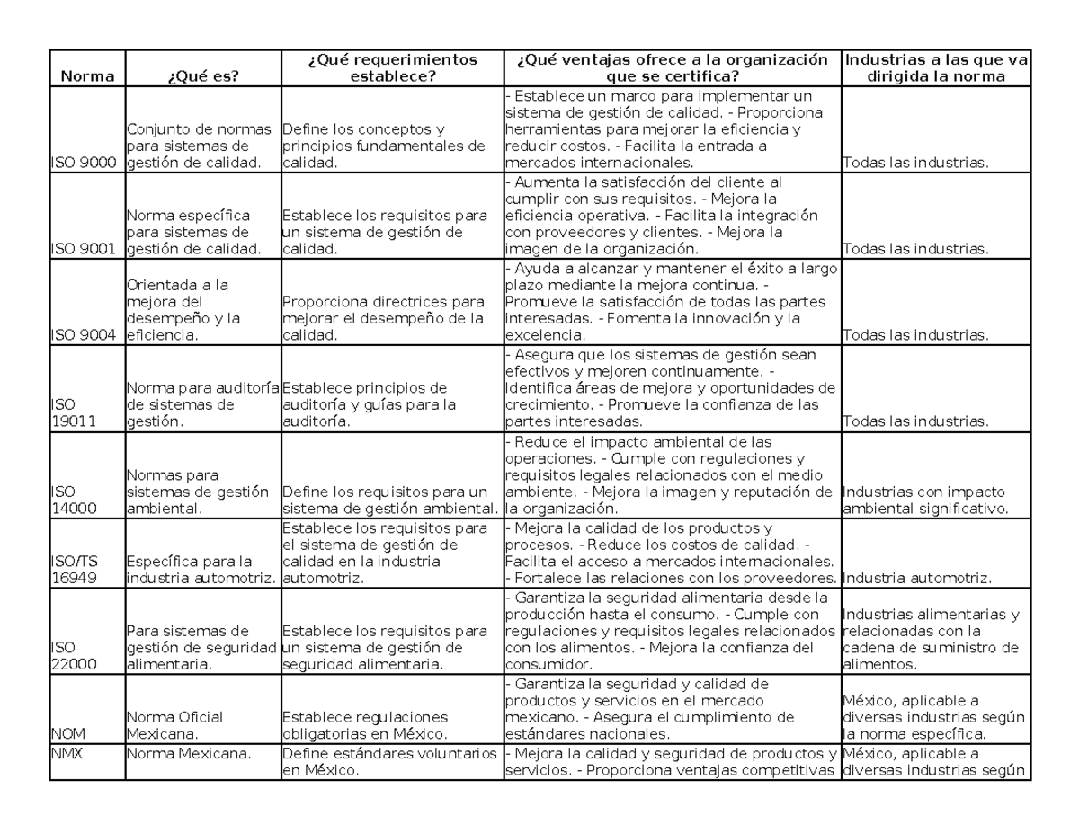 Cuadro Comparativo de Normas de Calidad: ISO y Otras Normas - Studocu