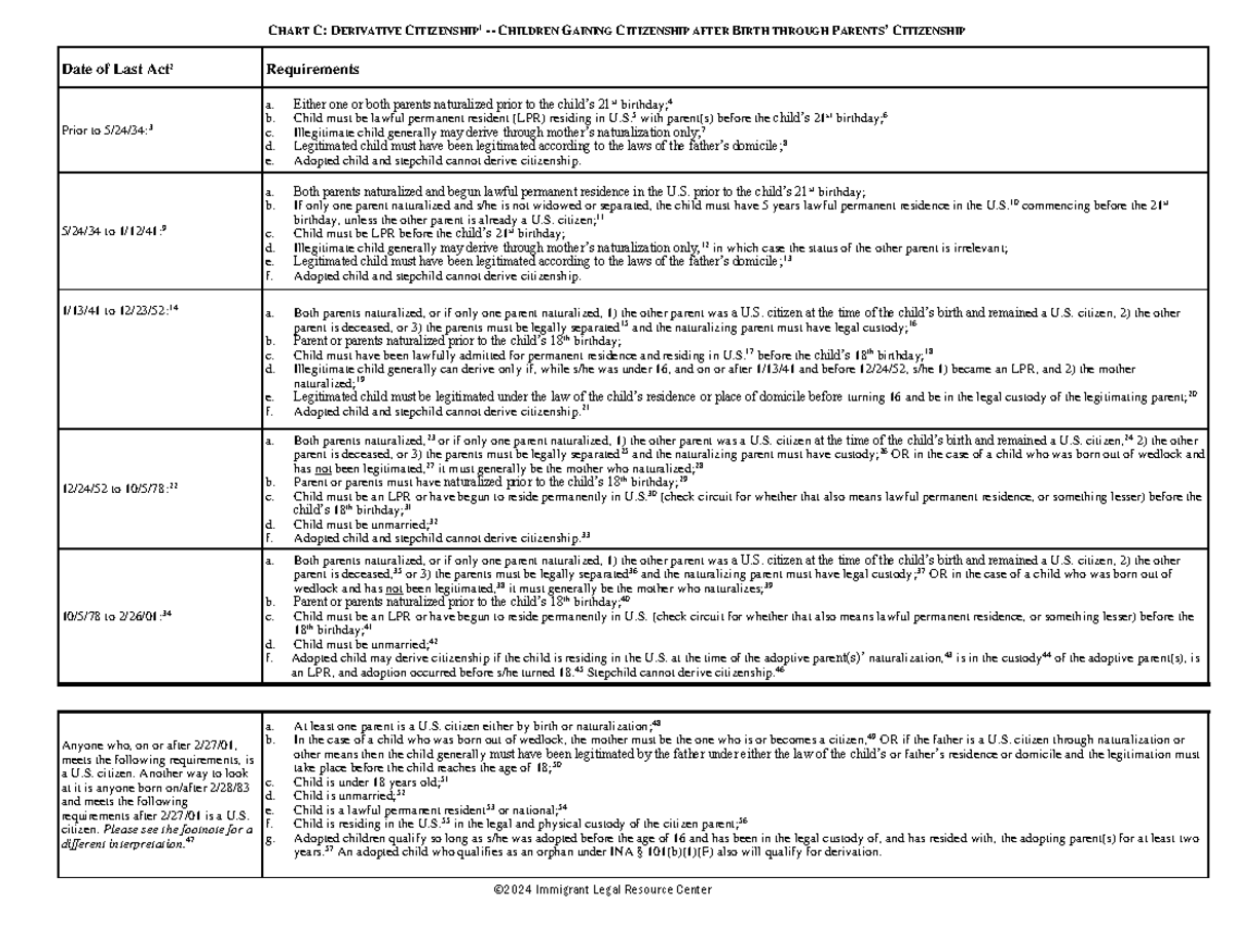 Chart C - Derivative Citizenship Guide (Updated 04/16/2024) - Studocu