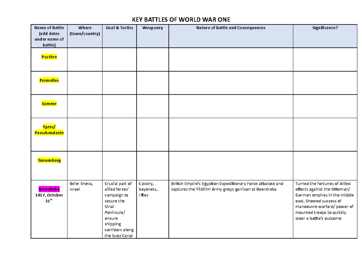 WWI Battles List - KEY BATTLES OF WORLD WAR ONE Name of Battle (add ...