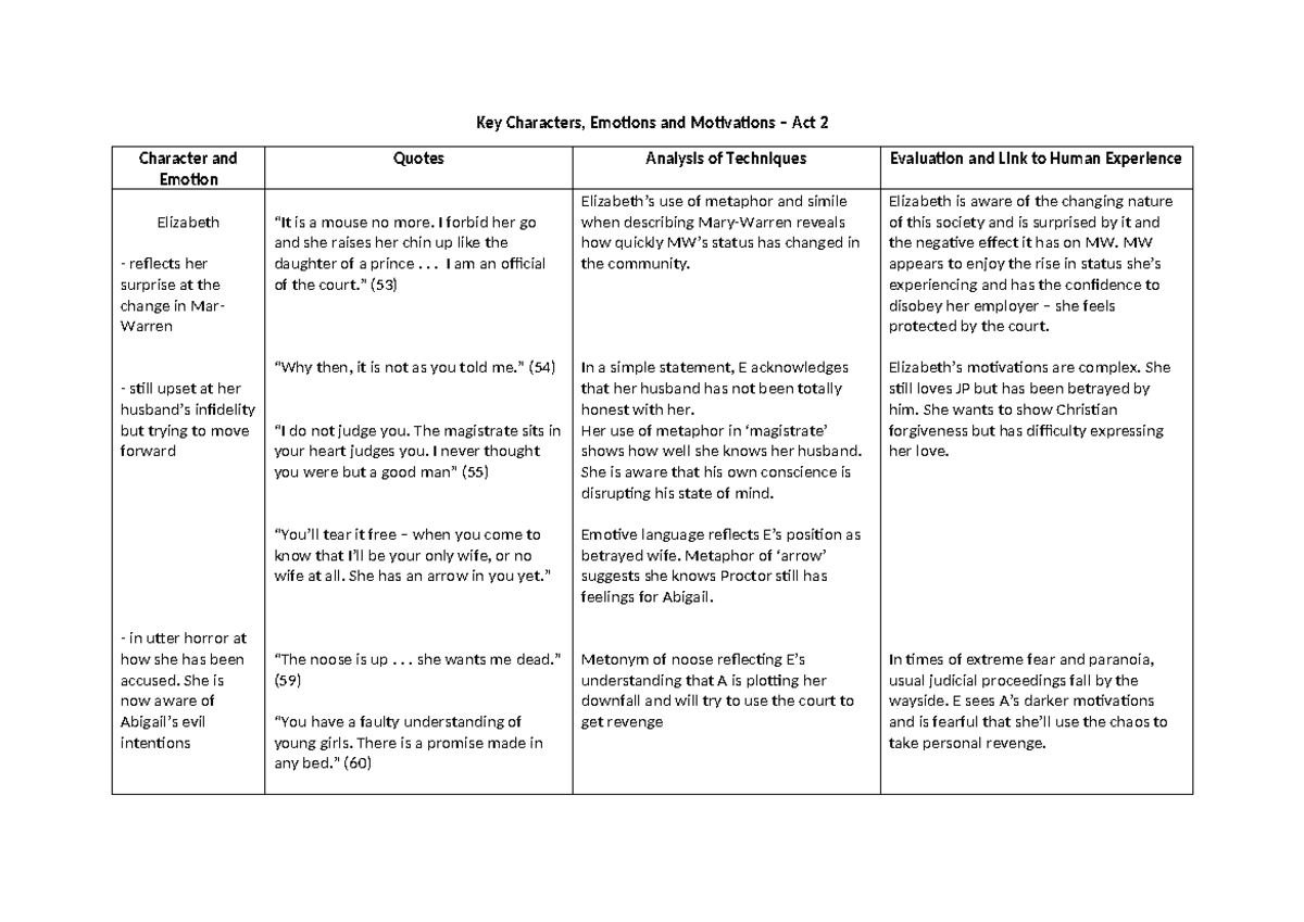 Key Characters - CRUCIBLE - Key Characters, Emotions and Motivations ...