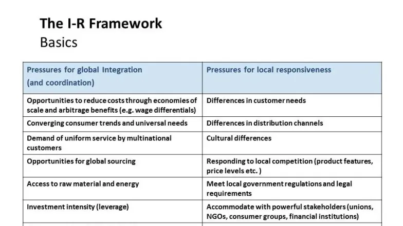 Integration-Responsiveness Framework Review & Application (BIIBS 2016 ...
