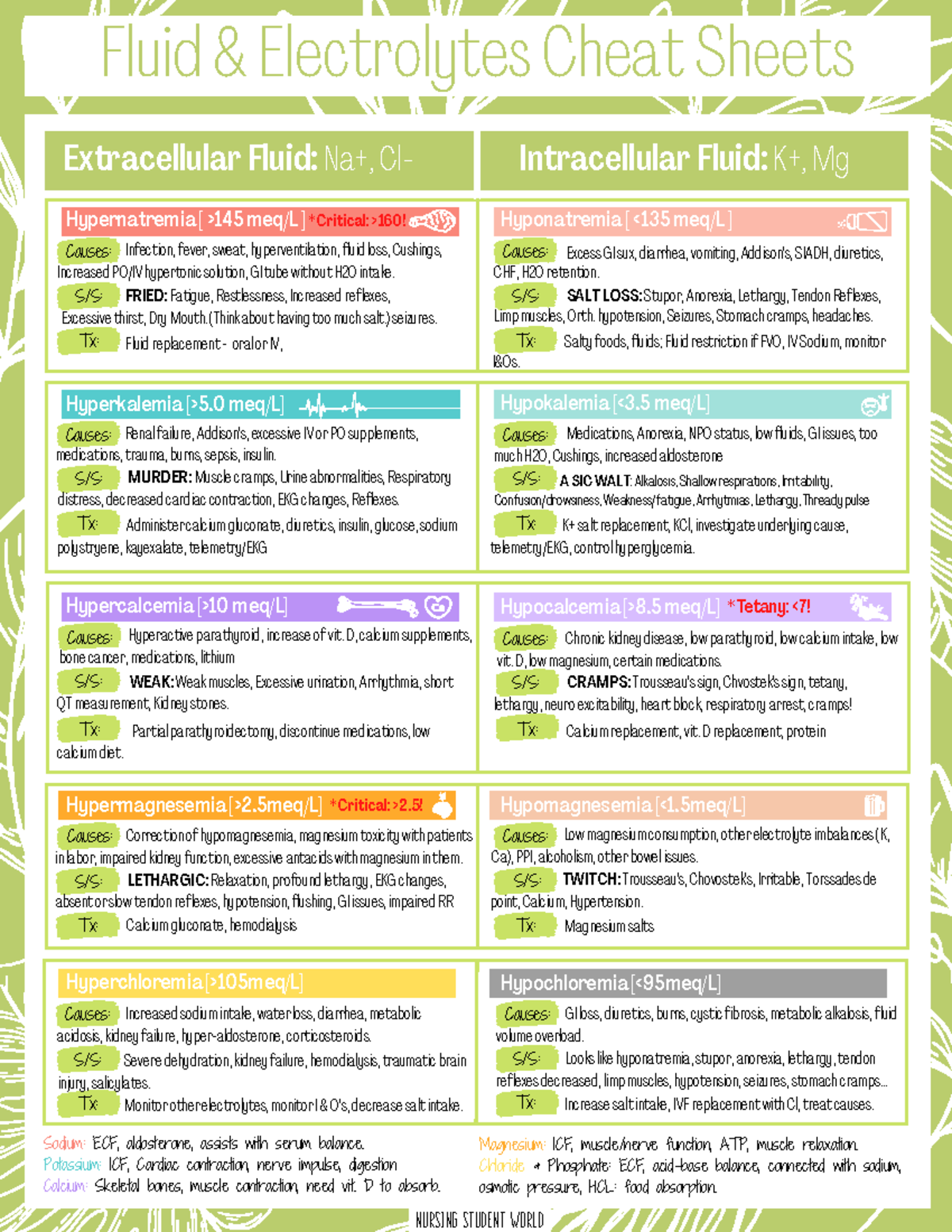 Fluid & Electrolytes Cheat Sheet for Nursing Students (NUR 202) - Studocu