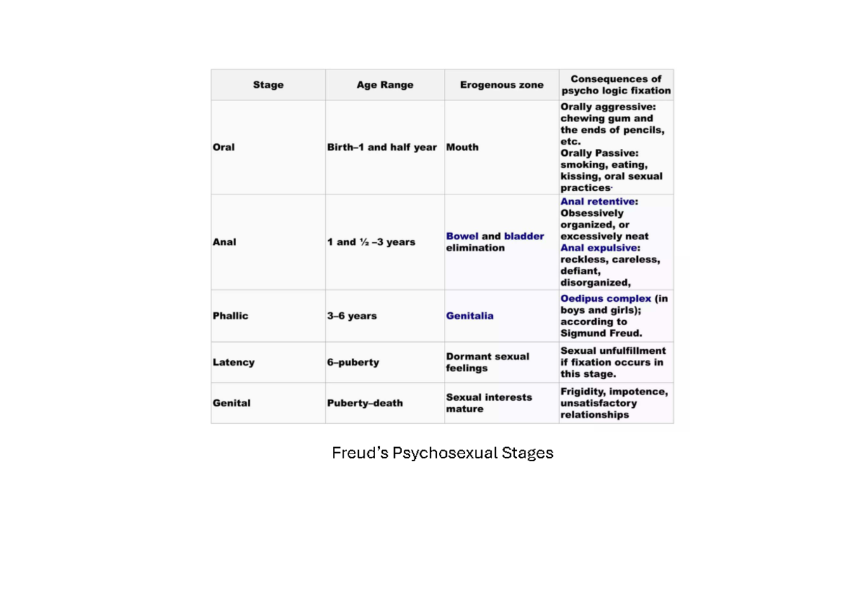 Chapter 17 Tabular summary - Developmental Psychology - Freud’s ...
