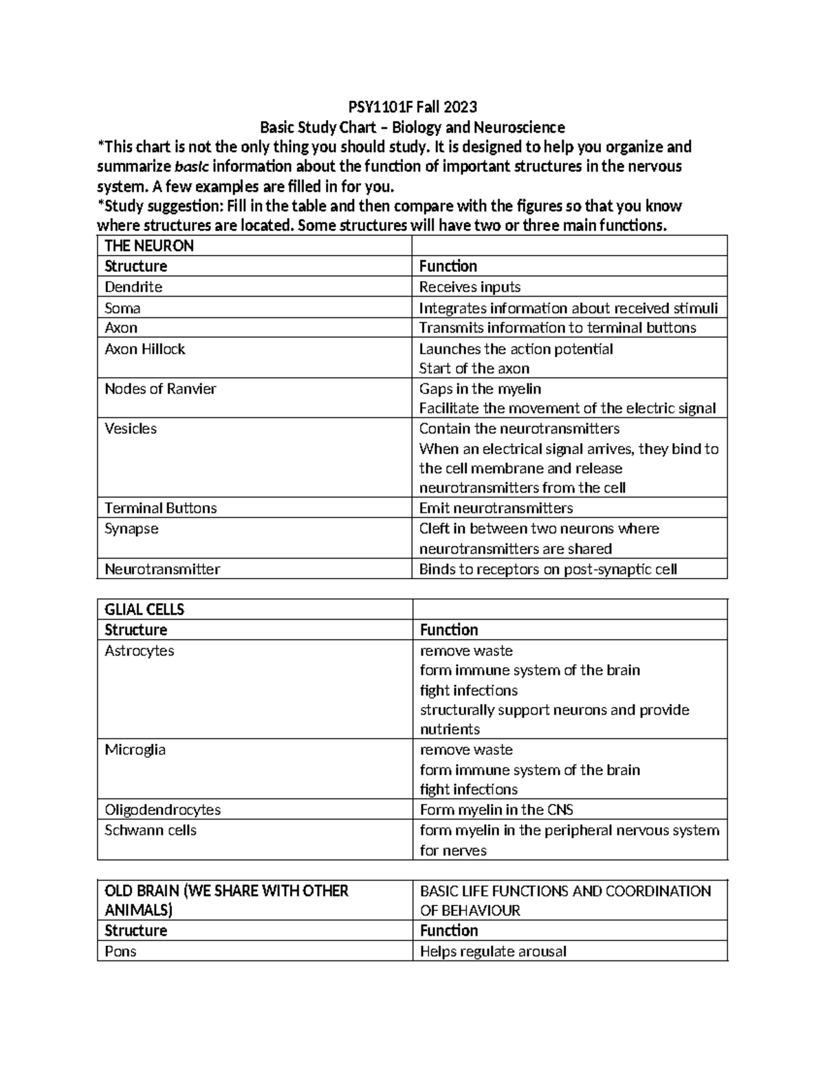 PSY 1101F Brain Practice Chart - PSY1101F Fall 2023 Basic Study Chart ...