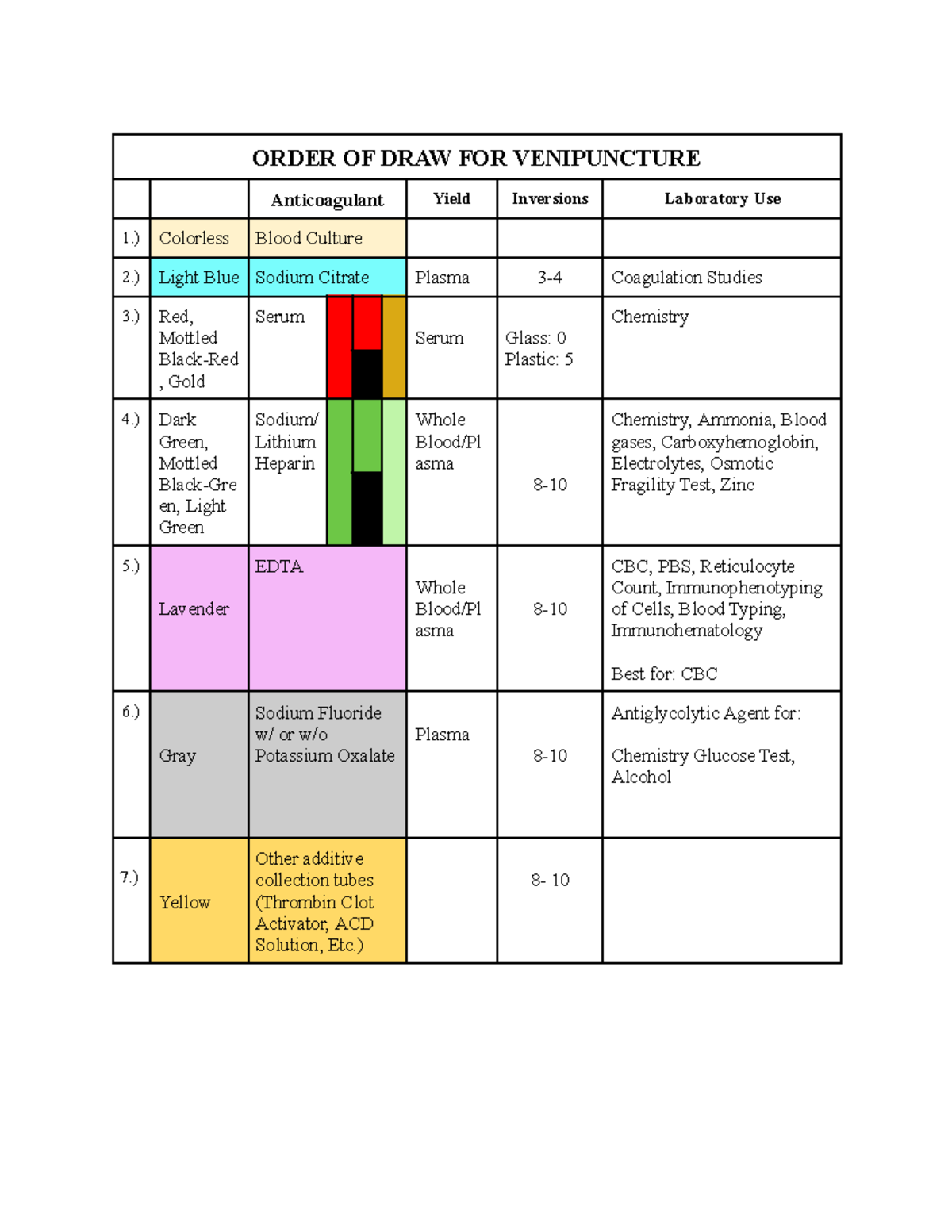 HEMA 101: Additives and Order of Draw for Venipuncture - Studocu