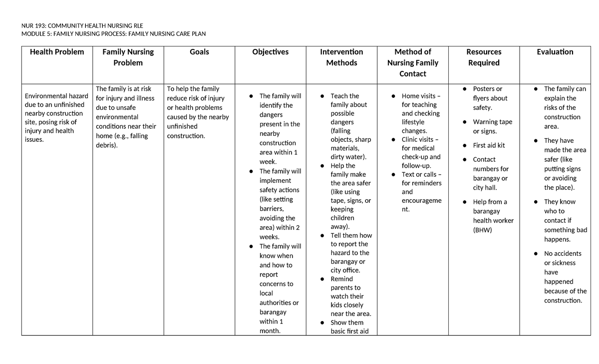 NUR 193: Community Health Nursing RLE Module 5 - Family Nursing Care ...