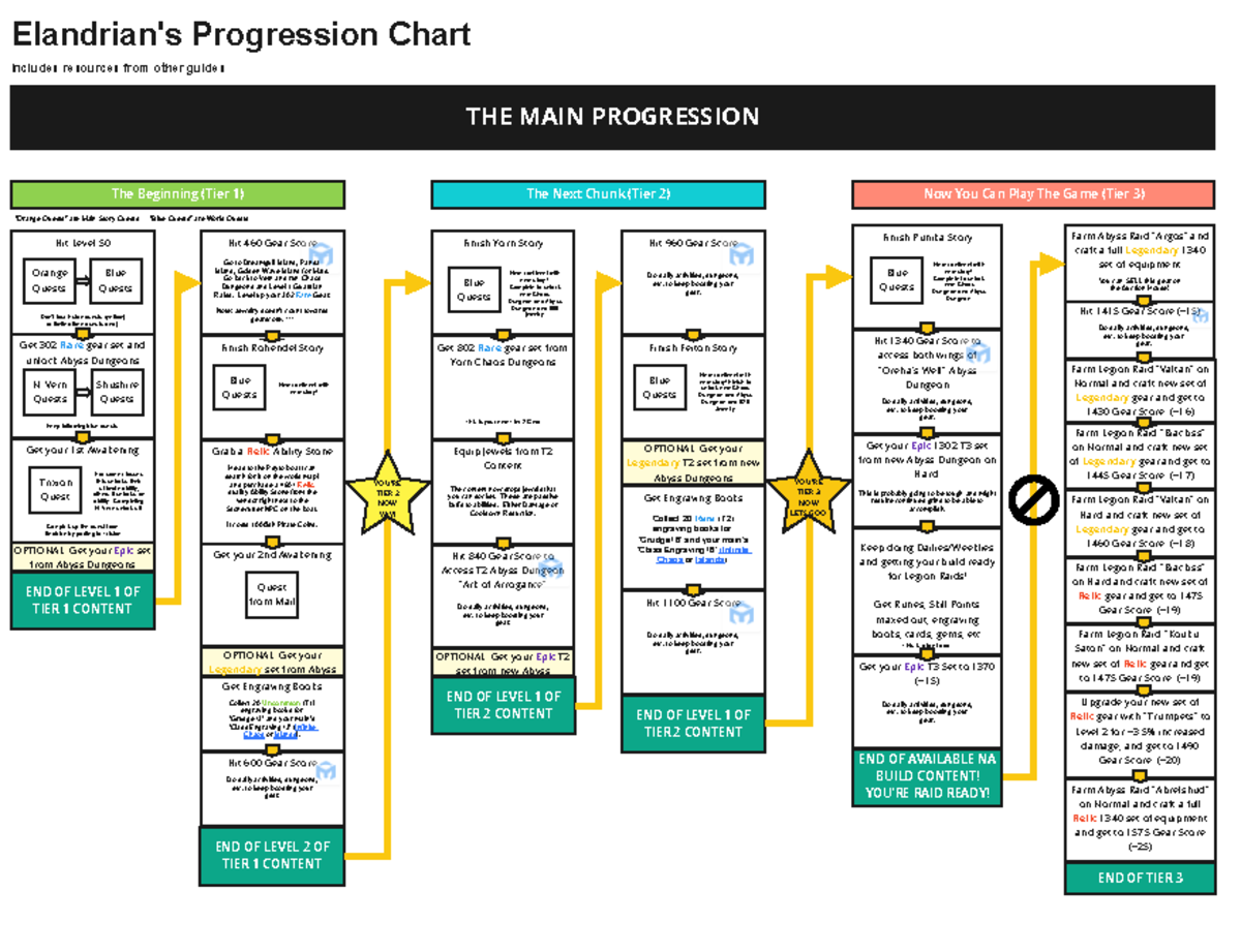 Elandrians Progression Flowchart: Tier 1 to Tier 3 Guide - Studocu