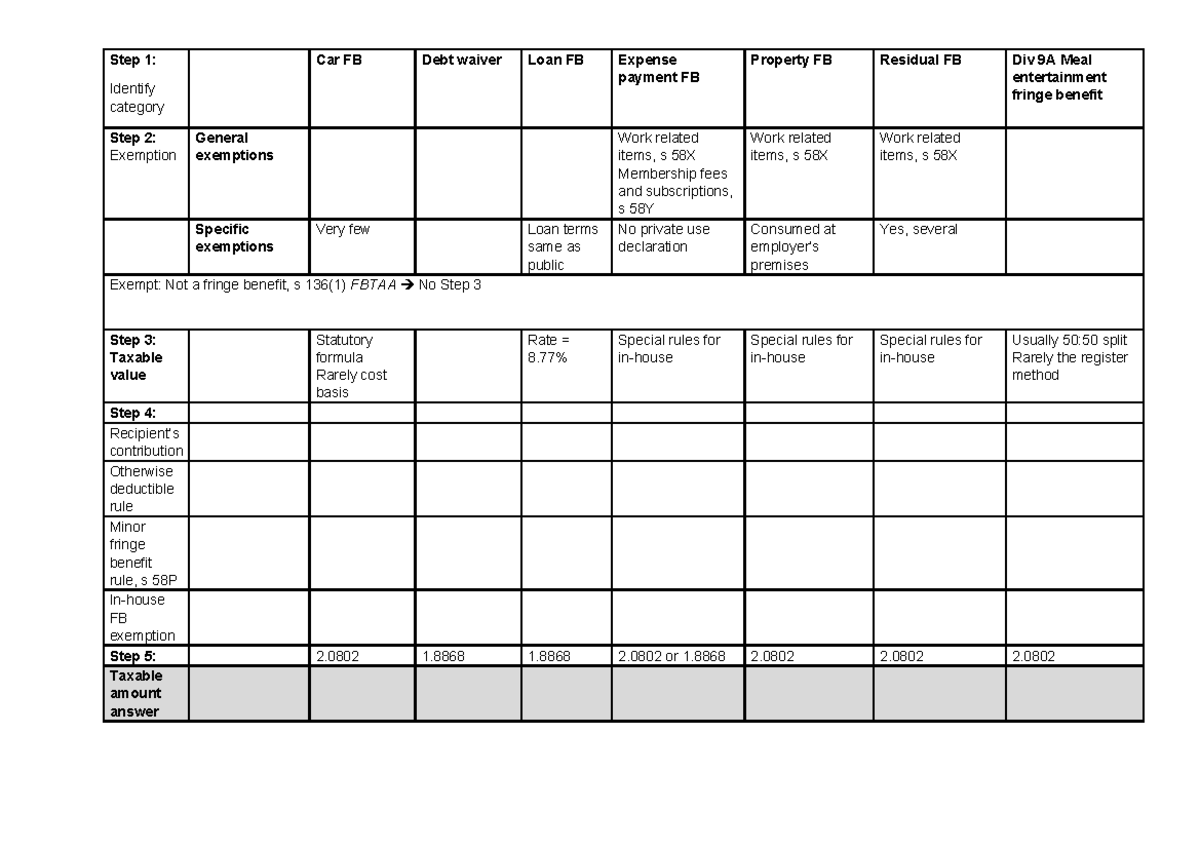 Topic 11 FBT Summary Template: Key Steps and Exemptions Explained - Studocu