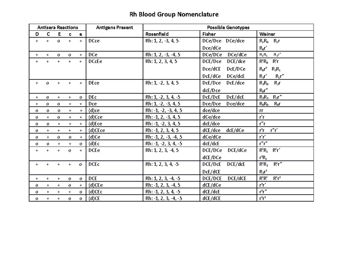 Rh Blood Group Nomenclature Overview and Antisera Reactions - Studocu