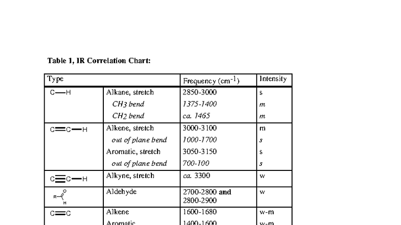 CHEZ 301 IR Correlation Table: Functional Group Frequencies - Studocu