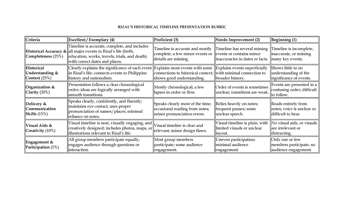 HIST 101: Rizal's Historical Timeline Presentation Rubric - Studocu