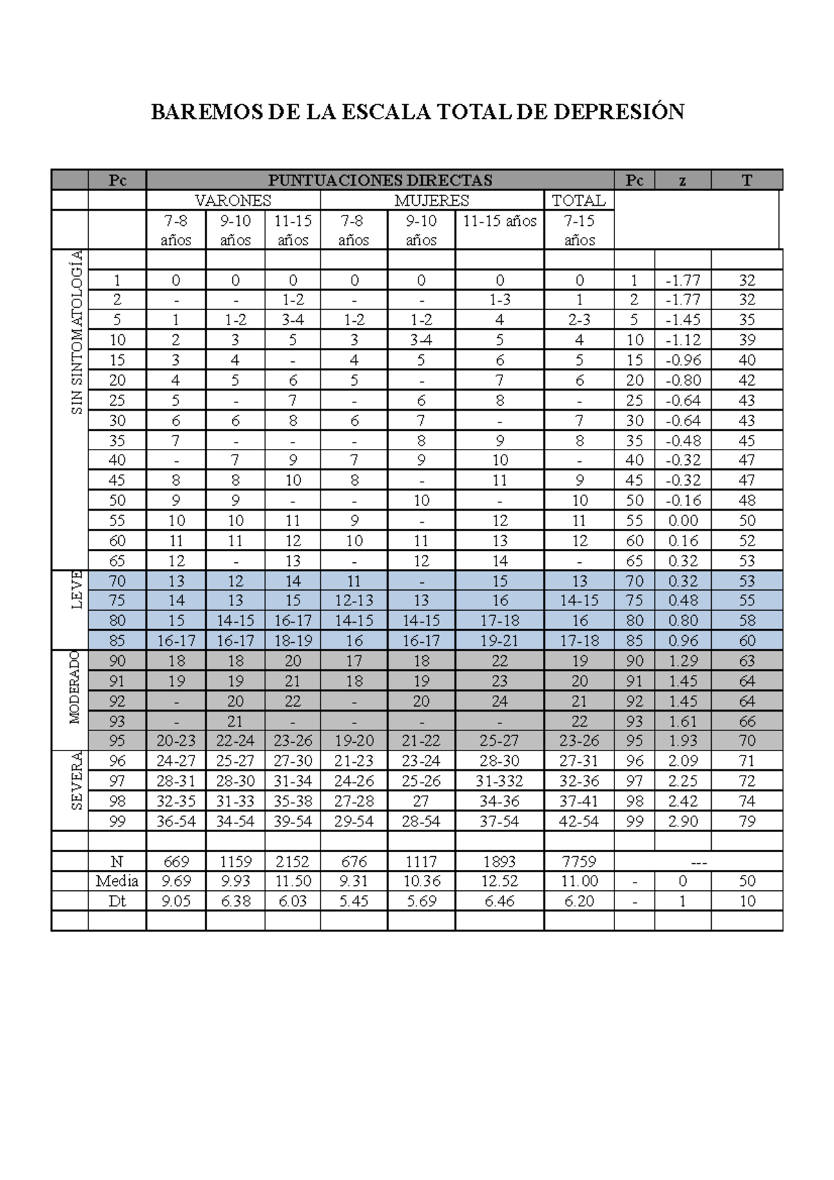 Baremo de la Escala Total de Depresión y Disforia - 2023 - Studocu