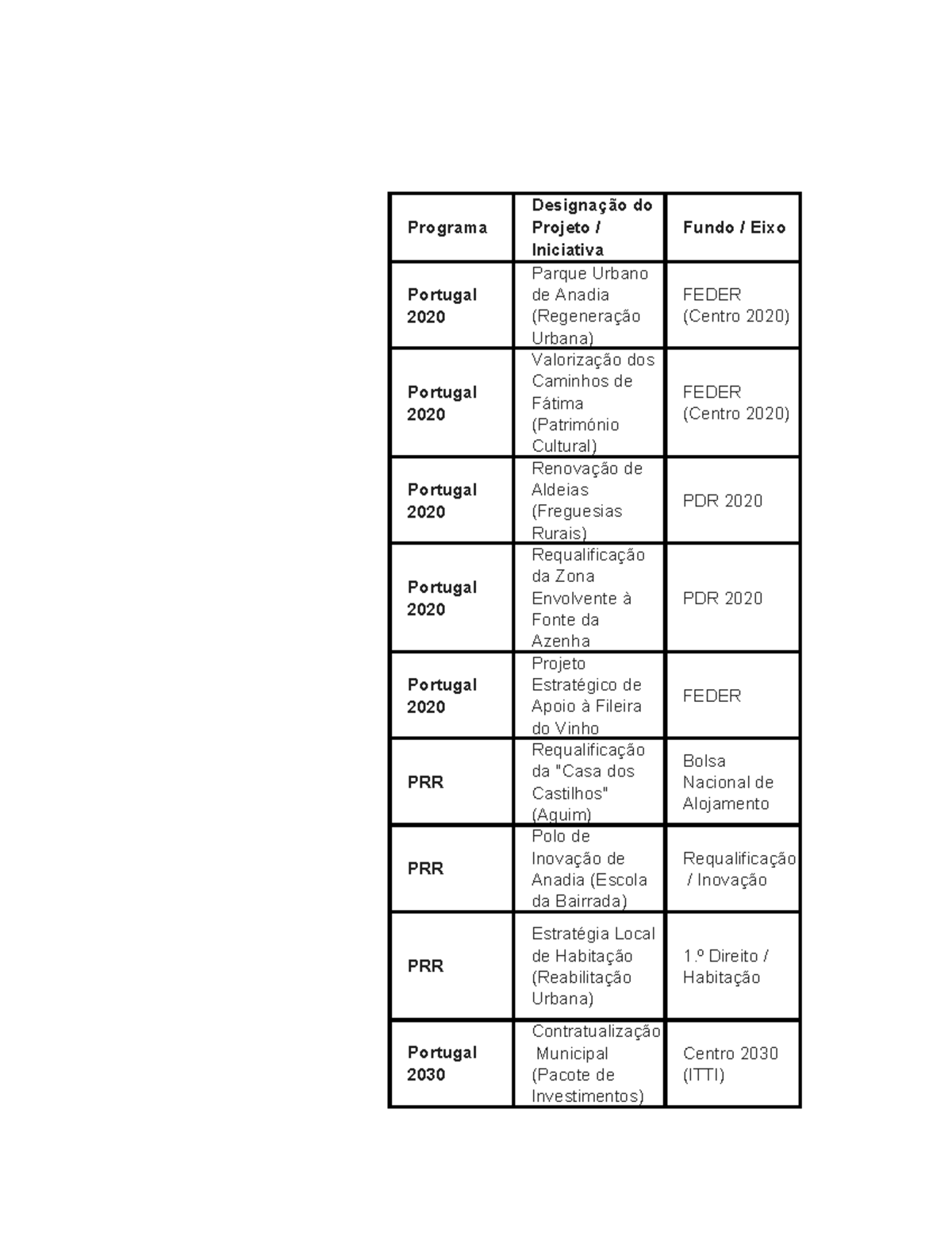 Tabela de Projetos do Município de Anadia - OGT Excel - Studocu