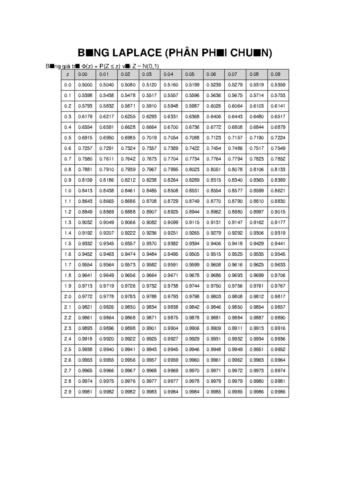 Laplace Distribution Analysis - PHÂN giá Φ(z) P(Z z) N(0,1) - Studocu