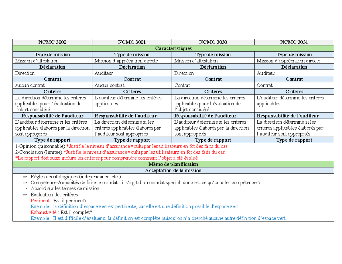 Résumé des Normes NCMC 3000, 3001, 3530, 3531 - Caractéristiques et ...