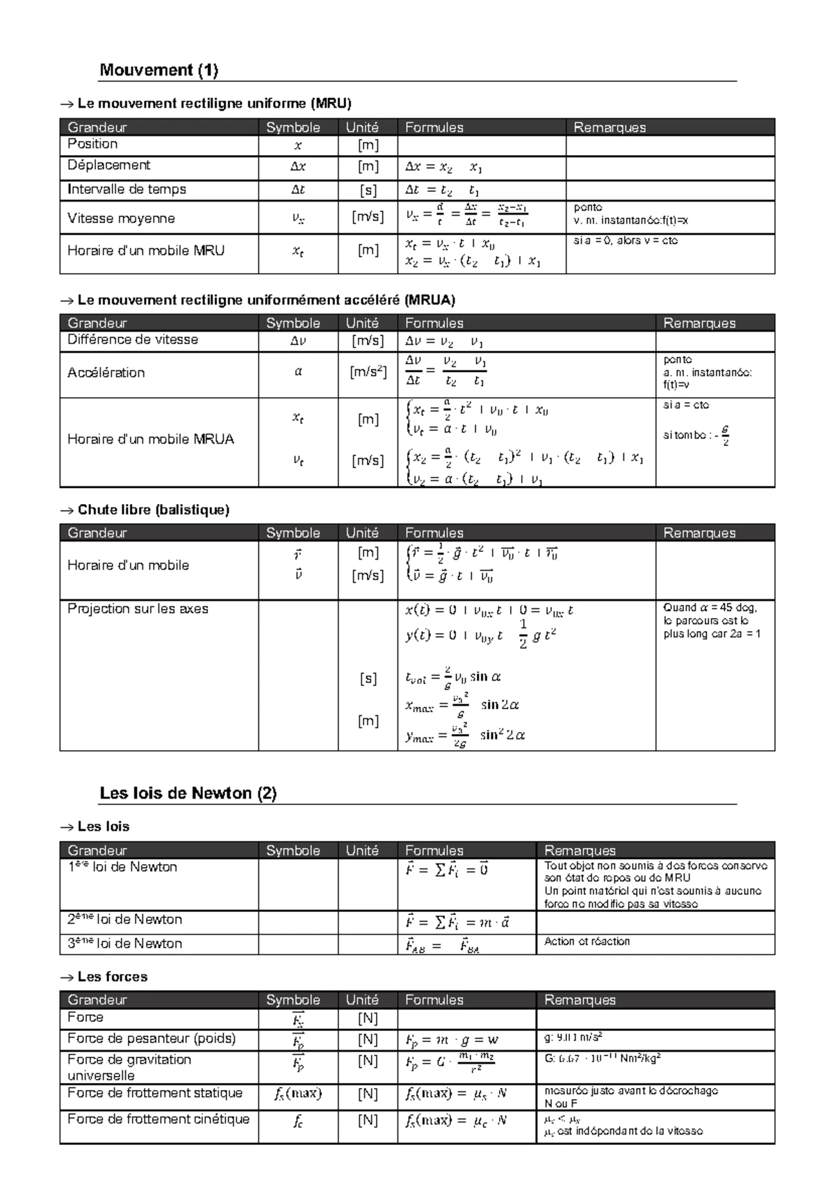 Fiche de Cours: Mouvement dans un Champ Uniforme (Physique) - Studocu