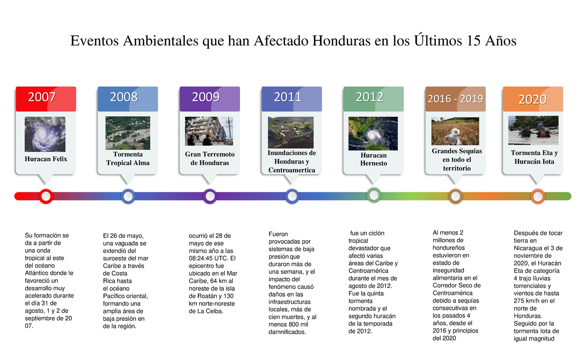Asignación 7 - Línea de Tiempo de Desastres Naturales en Honduras - Studocu