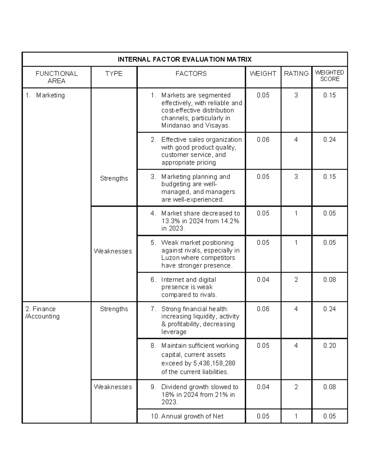 Internal Factor Evaluation Matrix: Marketing & Finance Analysis - Studocu