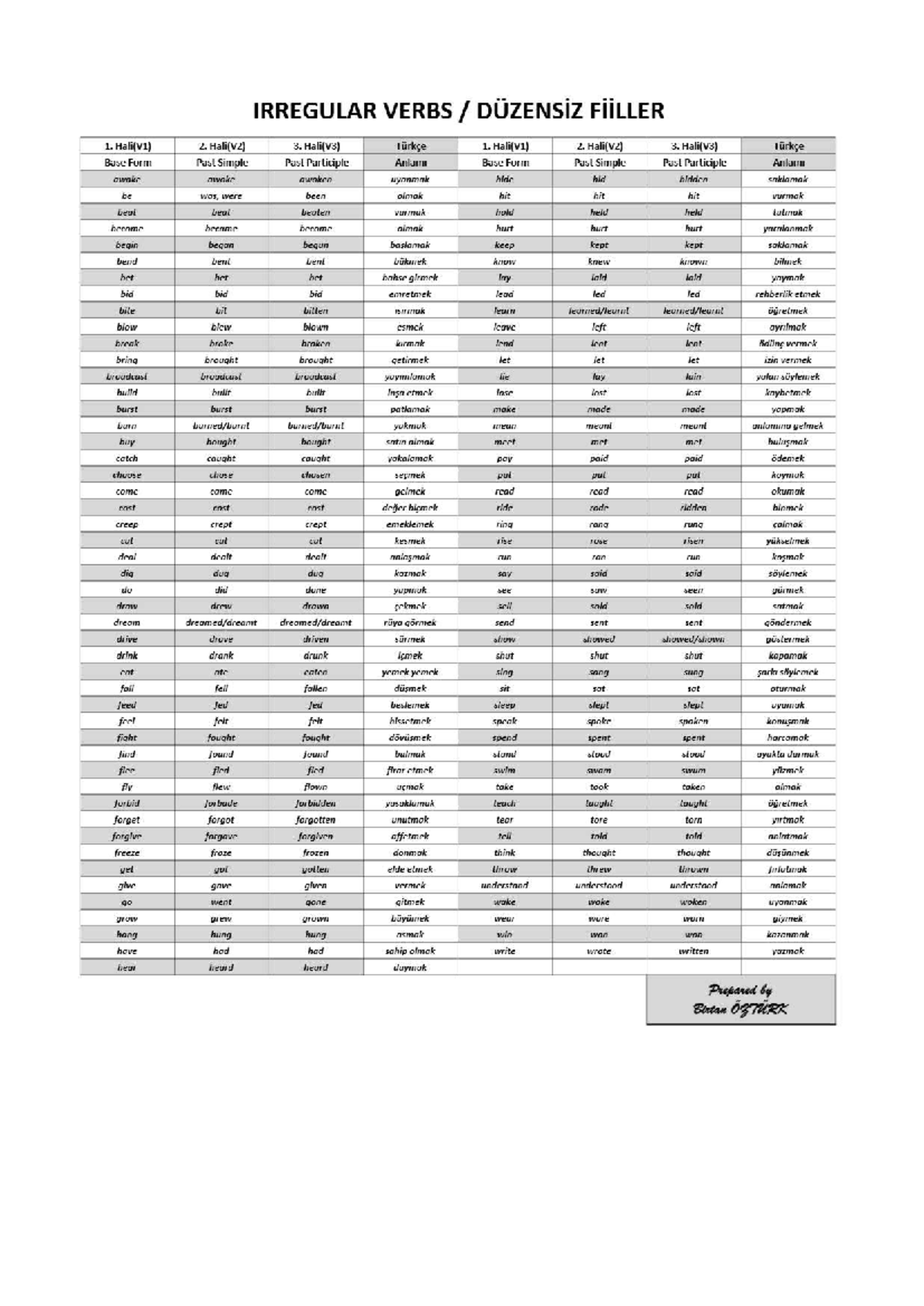 Irregular Verbs List - Türkçe Anlamları ve Dönüşümleri - Studocu