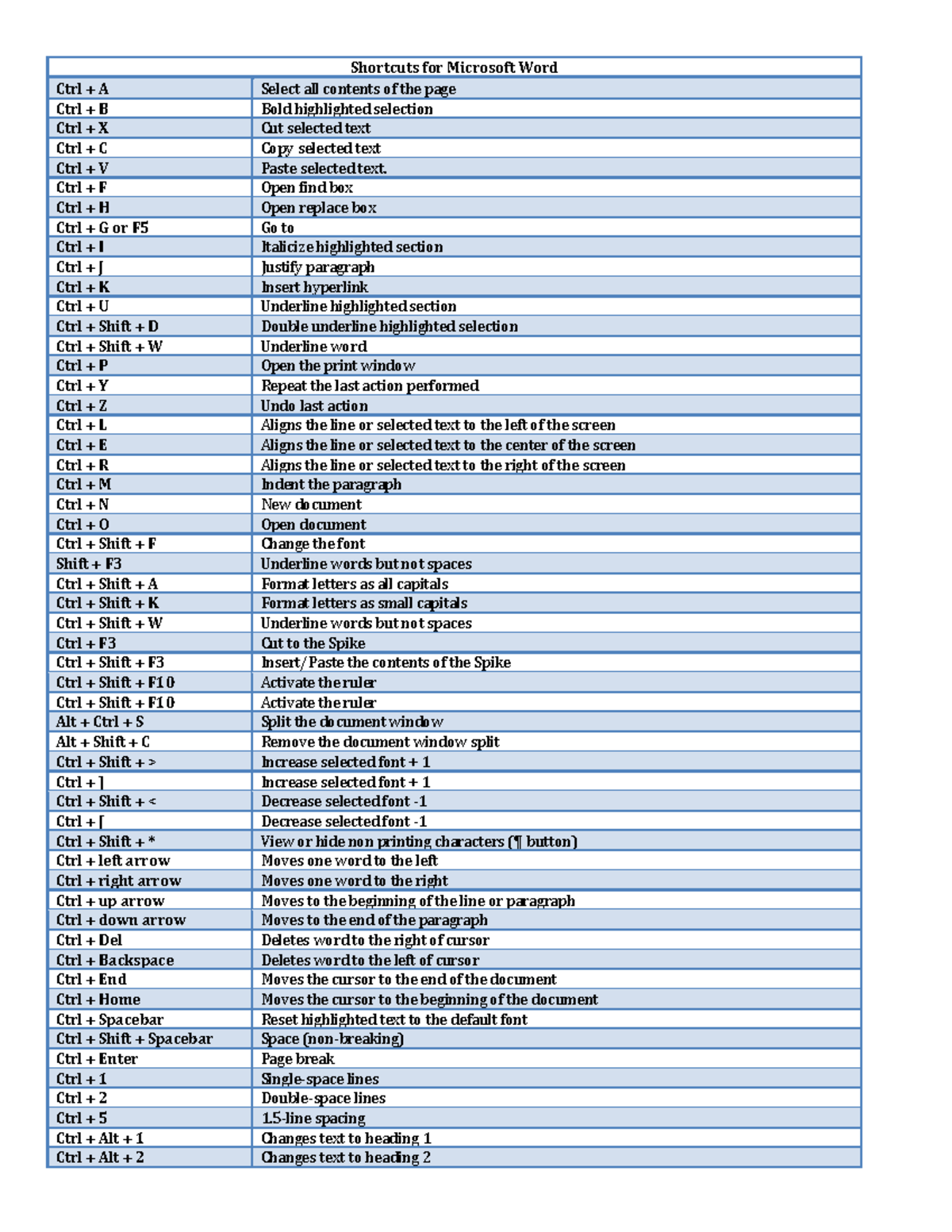 Word shortcuts - Shortcuts for Microsoft Word Ctrl + A Select all ...