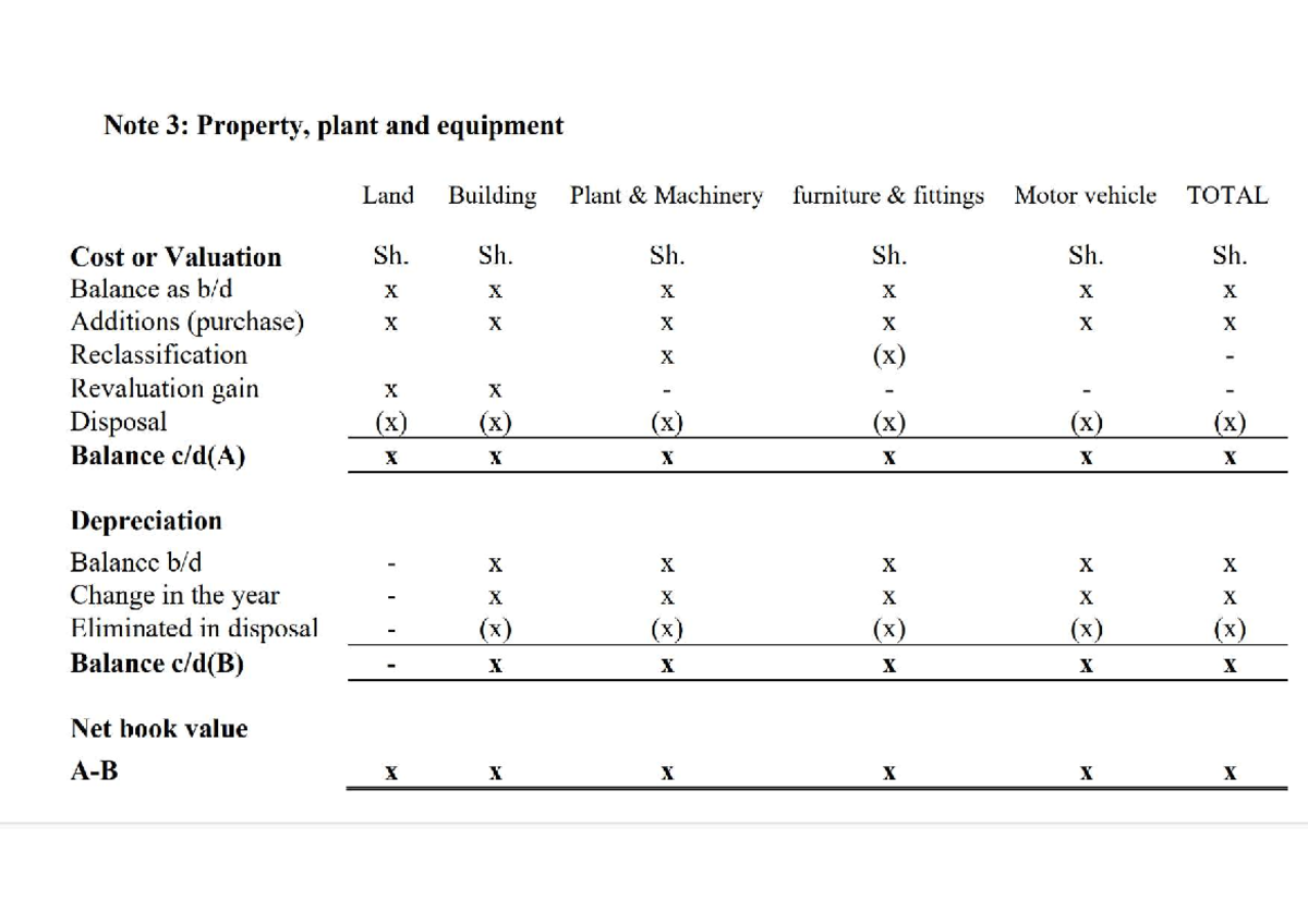 PPE Movement Schedule Template for Financial Accounting (FA 101) - Studocu