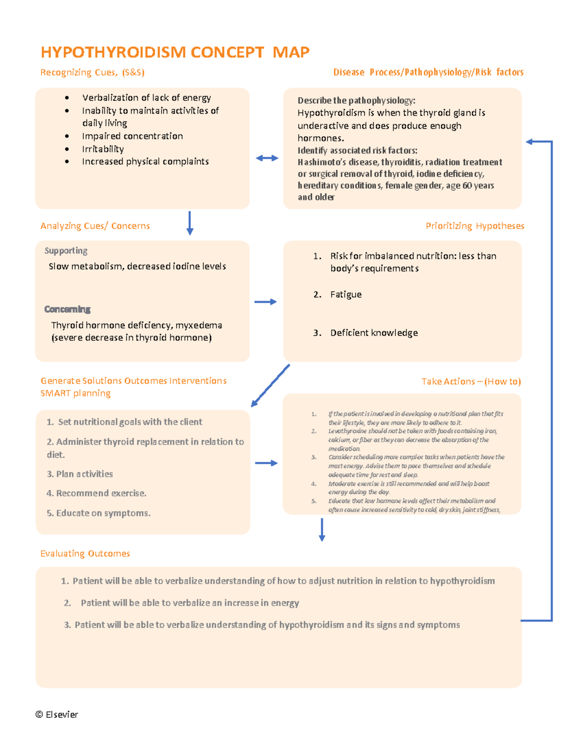 Hypothyroidism Care Plan & Concept Map for Nursing (NUR 345) - Studocu
