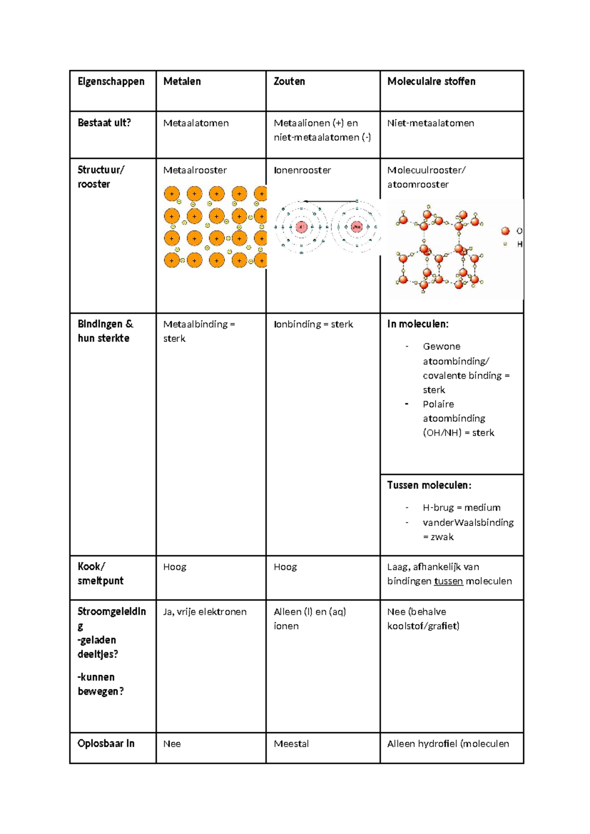 Tabel H2 metalen zouten moleculaire-stoffen - Eigenschappen Metalen ...