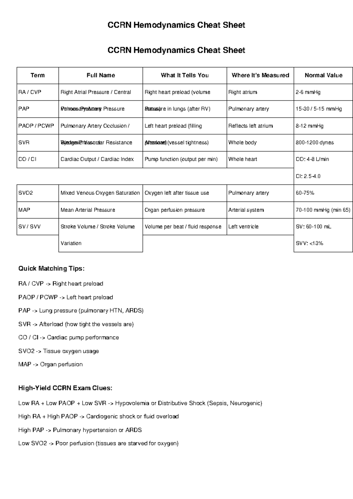 CCRN Hemodynamics Cheat Sheet: Key Values and Indicators - Studocu